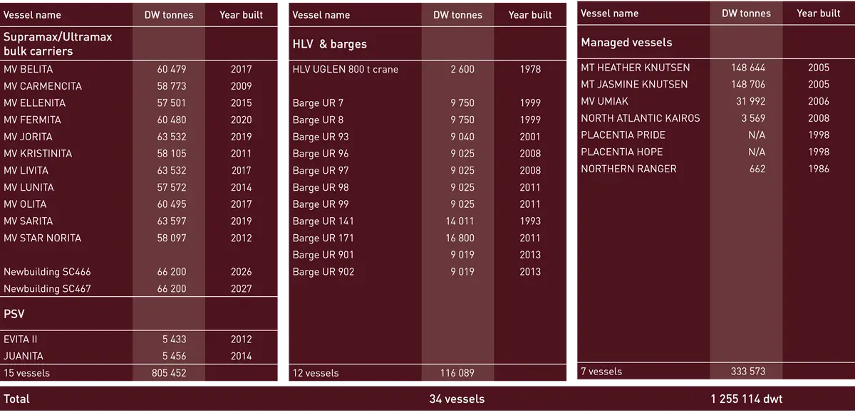 Fleet List - The J.J. Ugland Companies